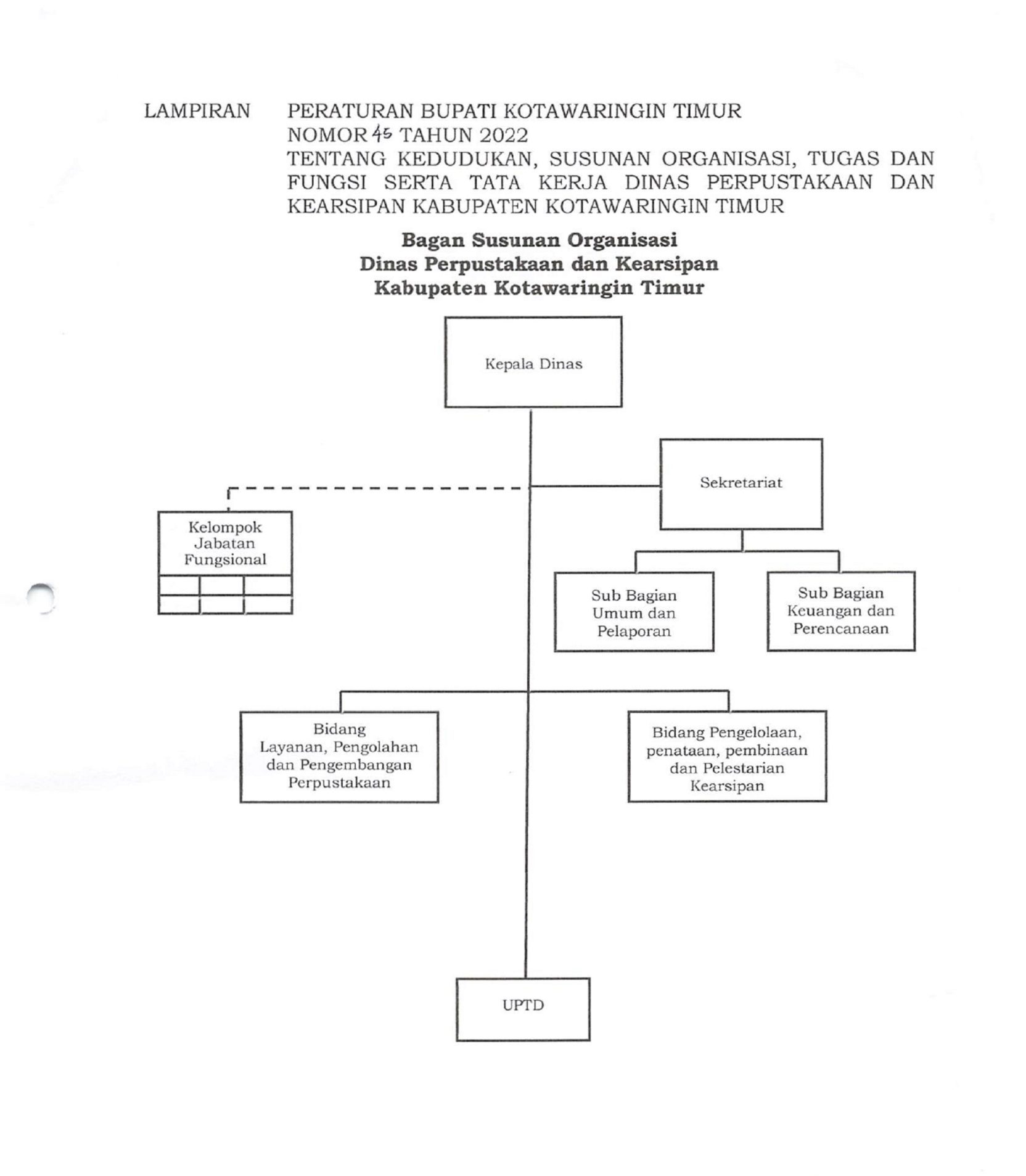 Susunan Organisasi – Dinas Perpustakaan dan Kearsipan Kabupaten Kotawaringin Timur